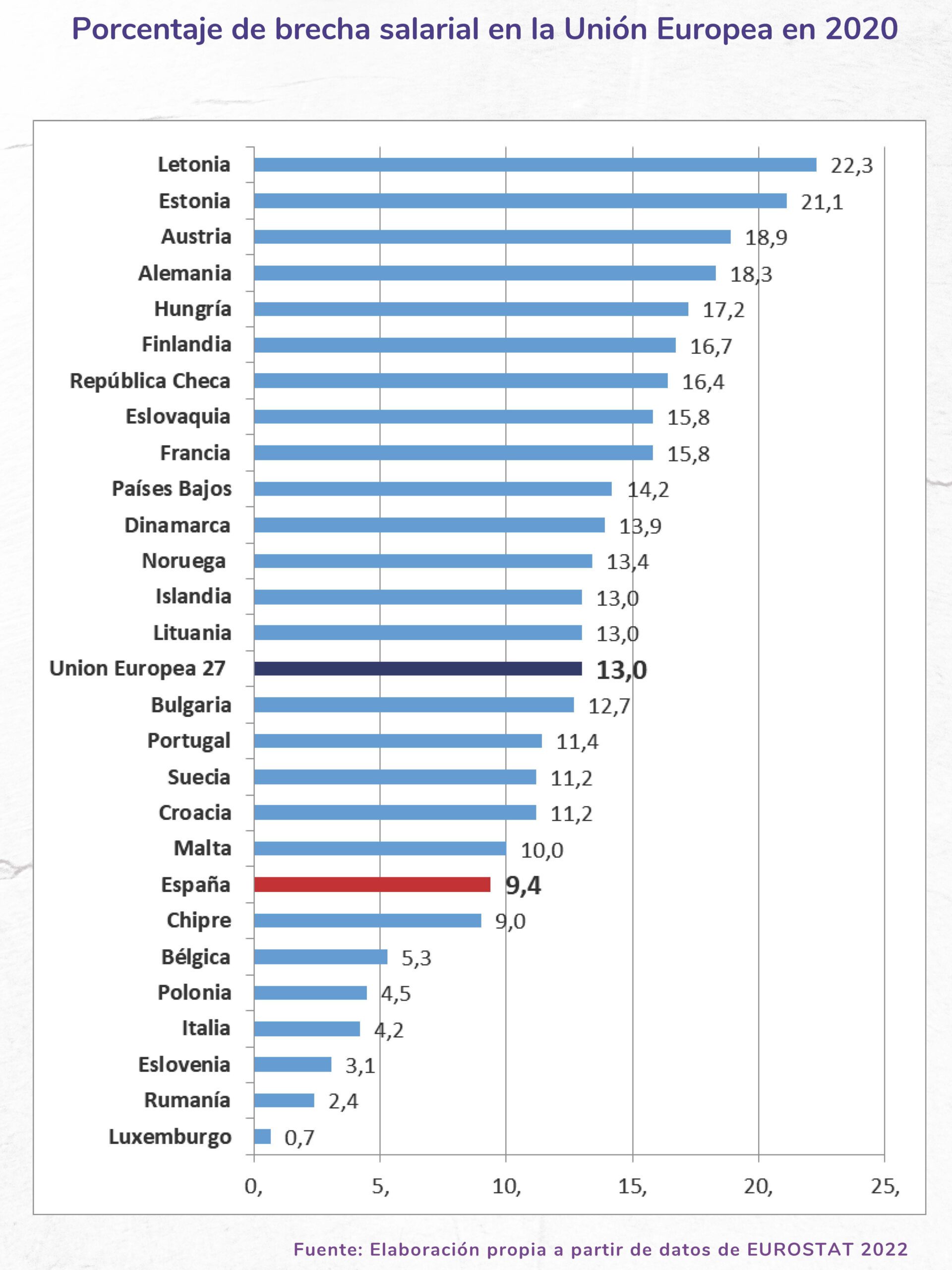 Situación de la brecha salarial en España y Europa - Microsistemas